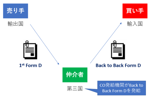【Form Dとは？】申請方法や三国間貿易／中継貿易に使う際の注意点をまとめてみた | ロジギーク