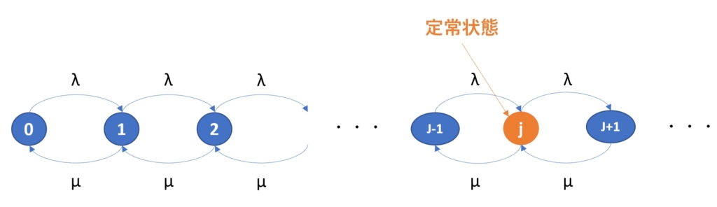 【待ち行列｜M/M/1モデル】5つの定理の証明方法と物流への適用事例 | ロジギーク