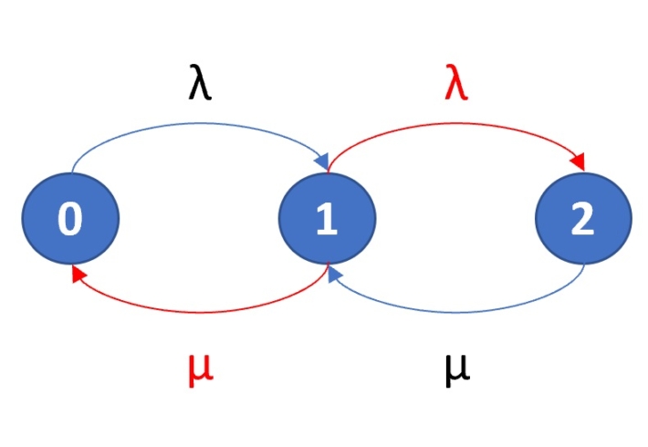 【待ち行列｜M/M/1モデル】5つの定理の証明方法と物流への適用事例 | ロジギーク