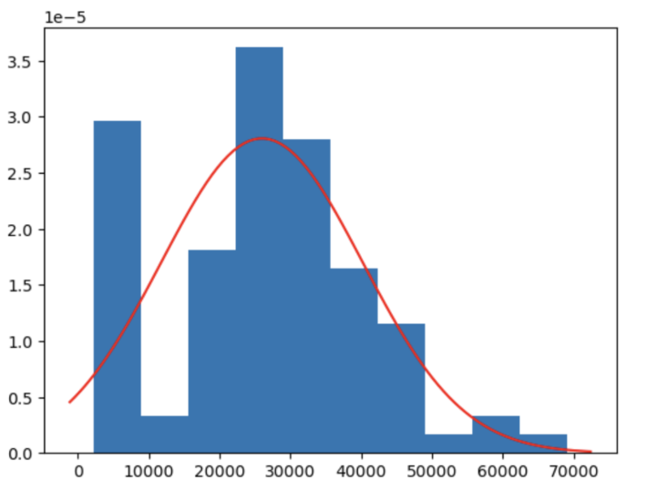Pythonで「ヒストグラム＋正規分布の近似曲線」を作成する4通りの方法 | 物流業界の歩き方