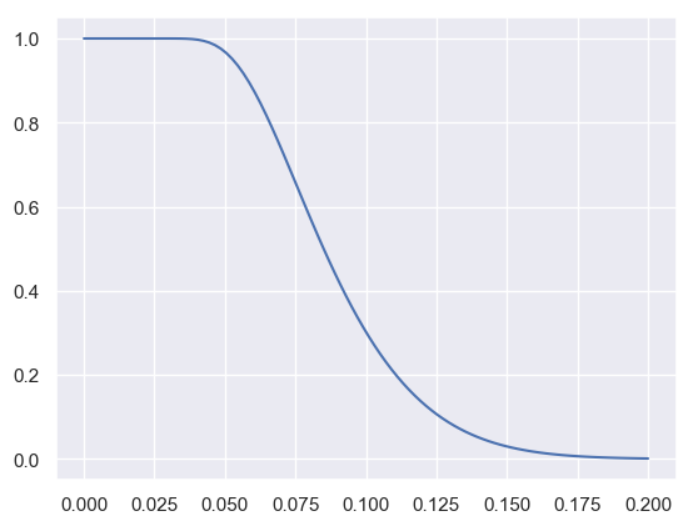 Pythonを使って経験分布と正規分布をグラフで視覚化してKS検定をしてみた | ロジギーク