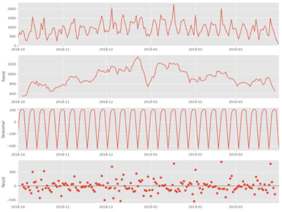【SCM分析3】Pythonで出荷データから周期変動と長期トレンドを分離する | ロジギーク