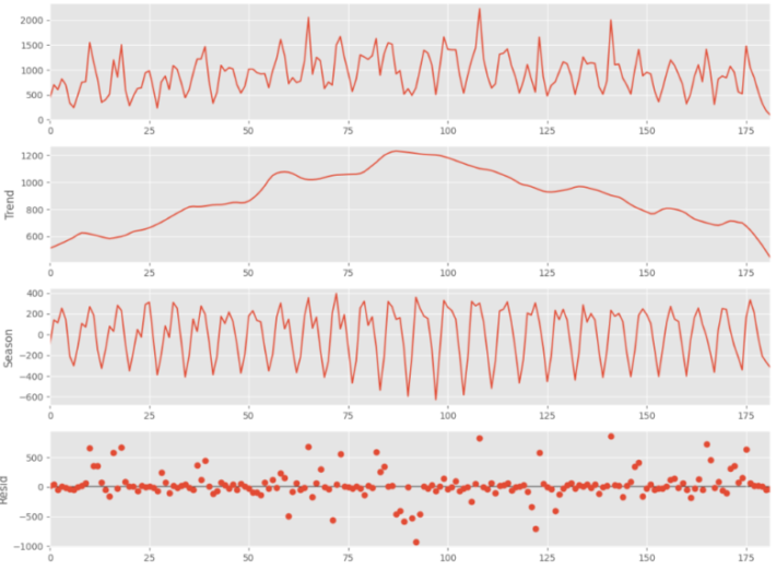 【SCM分析3】Pythonで出荷データから周期変動と長期トレンドを分離する | ロジギーク
