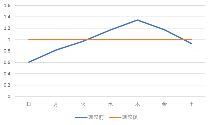 【SCM分析3】Pythonで出荷データから周期変動と長期トレンドを分離する | ロジギーク
