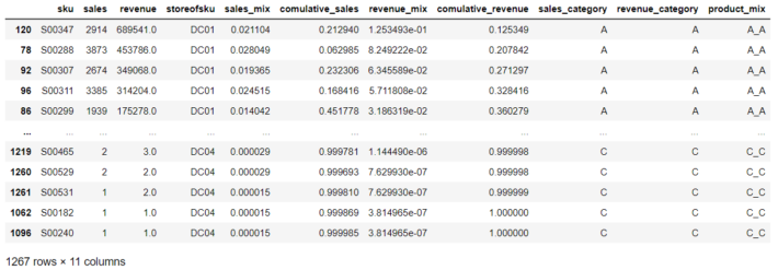 【SCM分析2】PythonのマルチレベルABC分析で出荷傾向を分類する | ロジギーク