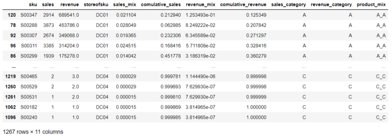 【SCM分析2】PythonのマルチレベルABC分析で出荷傾向を分類する | ロジギーク
