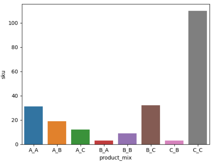 【SCM分析2】PythonのマルチレベルABC分析で出荷傾向を分類する | 物流業界の歩き方