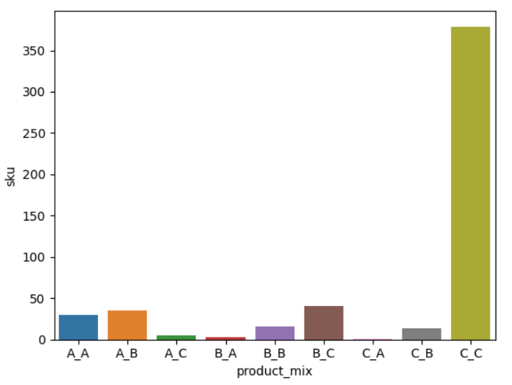 【SCM分析2】PythonのマルチレベルABC分析で出荷傾向を分類する | ロジギーク
