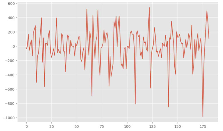 【SCM分析5】Pythonを使った重回帰分析で出荷データを需要予測してみた | ロジギーク