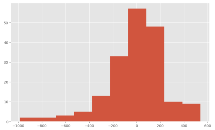 【SCM分析5】Pythonを使った重回帰分析で出荷データを需要予測してみた | ロジギーク